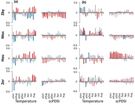 Bootstrapped Correlation Coefficients Between Monthly Resolved