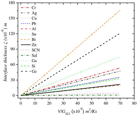 Model Prediction For Diffuse Interface Thickness ζ M Against Vgsli Download Scientific