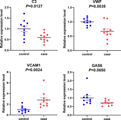 Qrt Pcr Validation Of The Expression Of Hub Genes The Expression