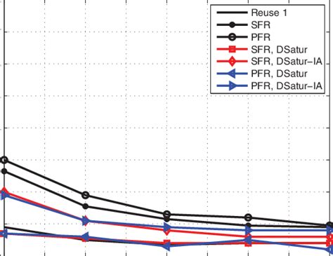 average throughput of the cell edge users for centralized cooperation