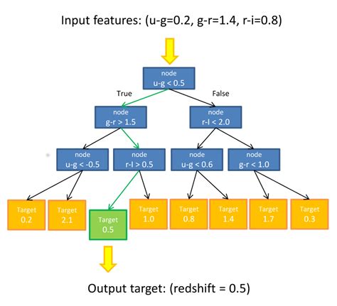 Photometric Redshifts Introduction — Data Driven Astronomy