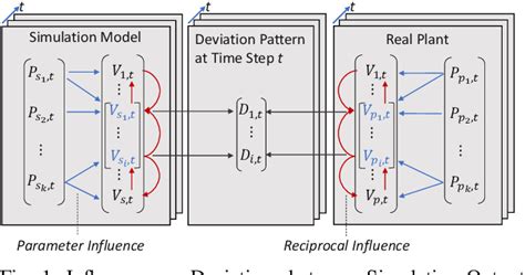 Figure 1 From Identifying Root Causes Of Deviations Between Simulation