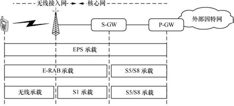 Lte 系列：rrc 层 Techkoala Inputoutput