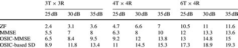 throughput values for mimo detection algorithms at different snrs