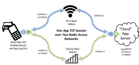 The Myth Of Mobile Network Connections