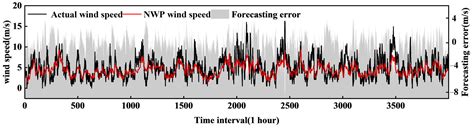 A Short Term Wind Speed Forecasting Framework Coupling A Maximum
