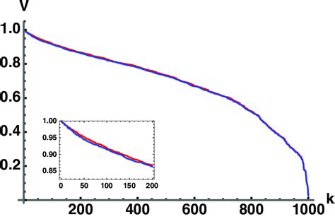 Plot Comparing Volumes Given By Equation 42 With A Direct Numerical