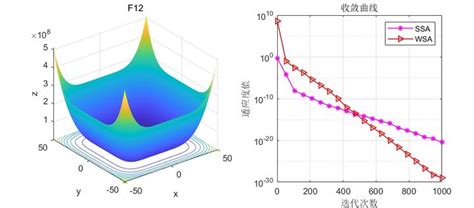 波搜索算法wsa 2024年sci新算法 公式原理详解与性能测评 Matlab代码免费获取 知乎
