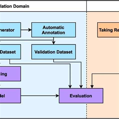 Flowchart Diagram Of Our Data Generation Training And Evaluation