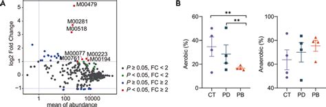 Predictive Functional Profiling Of The Microbial Communities A