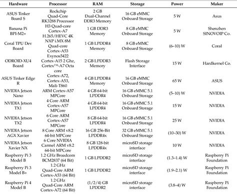 Table 1 From A Review Of Embedded Machine Learning Based On Hardware Application And Sensing