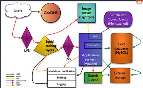 架構師訓練營第 1 期 第 04 周總結 Infoq 写作平台