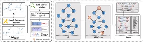 논문 리뷰 End To End Graph Flattening Method For Large Language Models