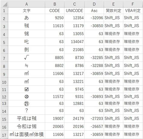 マクロでshift jis文字コードか判定する｜vba技術解説