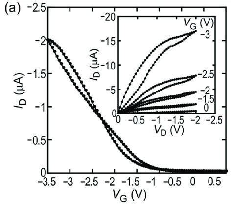 Transfer Characteristics Of An Edlt Electric Double Layer Transistor