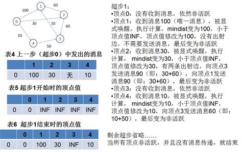 Pregel的应用实例——单源最短路径 樊伟胜 博客园