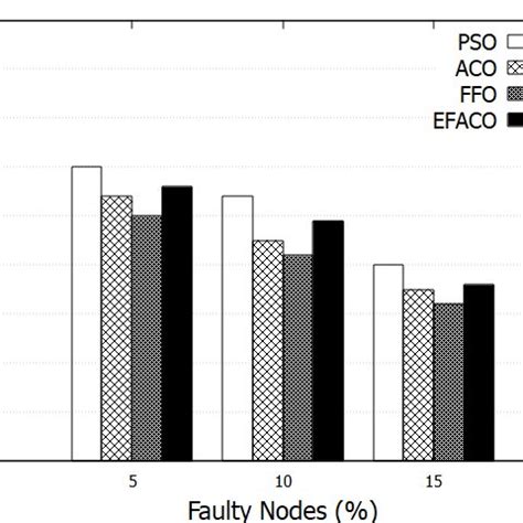 Comparison Between Proposed PSO ACO FFO EFACO For Throughput With Download Scientific