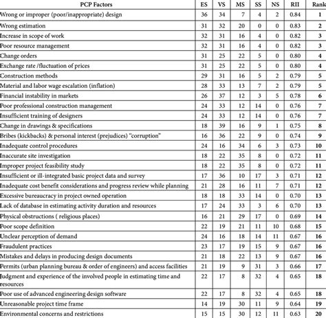Pre Construction Planning Cost Overrun Factors Download Table