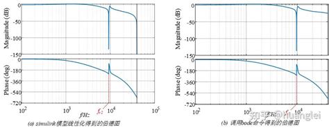 绘制电力电子变换器伯德图的三种方法（with Matlab 工具） 知乎