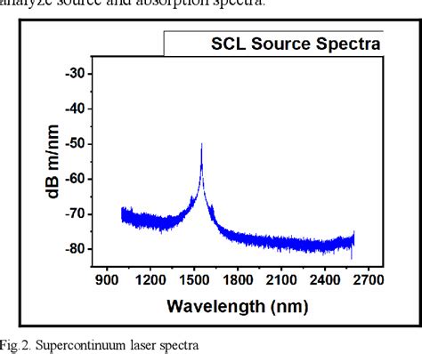 Figure 1 From Broadband Absorption Spectroscopy For Multigas Sensing Using Hollow Core Waveguide