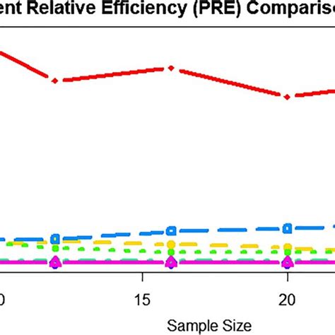 Above Are The Pre Of Estimators With Respect To Different Sample Sizes Download Scientific