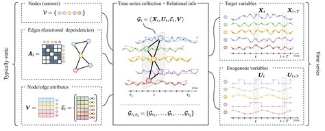 [2310 15978] Graph Deep Learning For Time Series Forecasting