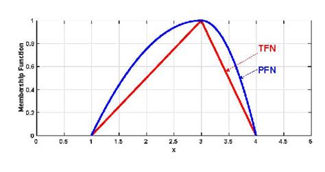 Figure 1 From A Parabolic Based Fuzzy Data Envelopment Analysis Model