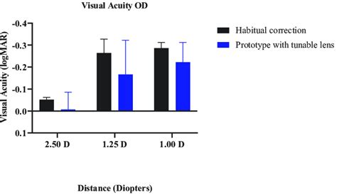 Visual Acuity Measurements Of The Right Eye With The Habitual Download Scientific Diagram
