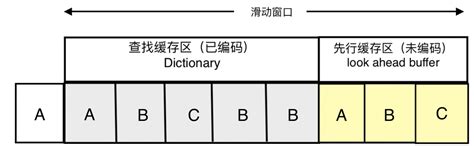 deflate内部实现（lz77无损压缩算法）超详细图解算法版～ deflate压缩算法 csdn博客