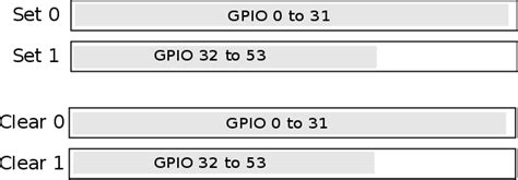 Raspberry Pi And The Iot In C Memory Mapped Gpio