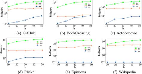Effectiveness Evaluation By Varying B Download Scientific Diagram