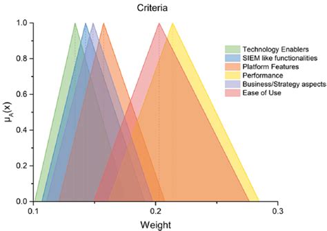Fuzzy Evaluation Of Criteria Download Scientific Diagram
