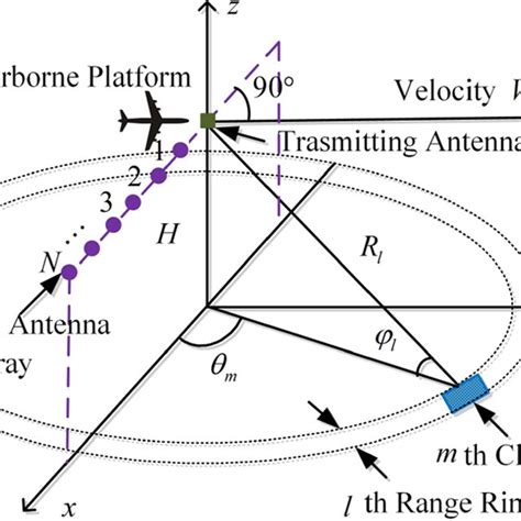 Ground Clutter Simulation Flow‐chart Of The Airborne Forward‐looking