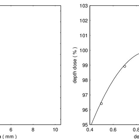 A Simulated Electron Depth Dose Curve Solid Line The Observations Download Scientific