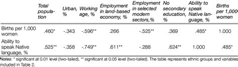 Relationship Between Fertility Native Language Proficiency And Se Download Table Relationship Between Fertility Native Language Proficiency And Se Download Table