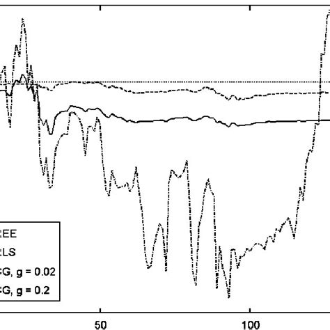Evolution Of F K Comparison Of Dynamics Under Rls Solid Line And Cg