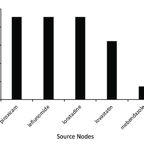 representative source node results from semnet 2 0 simulations with the