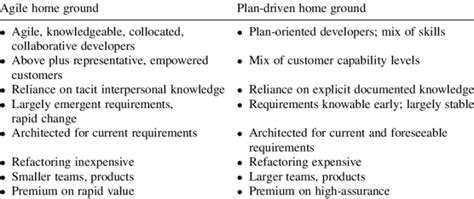 How Is Plan Driven Development Different From Agile Development Novateus