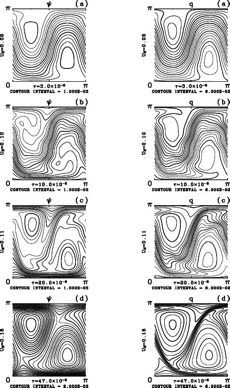 Contours Of The Streamfunction ψ And Potential Vorticity Q From