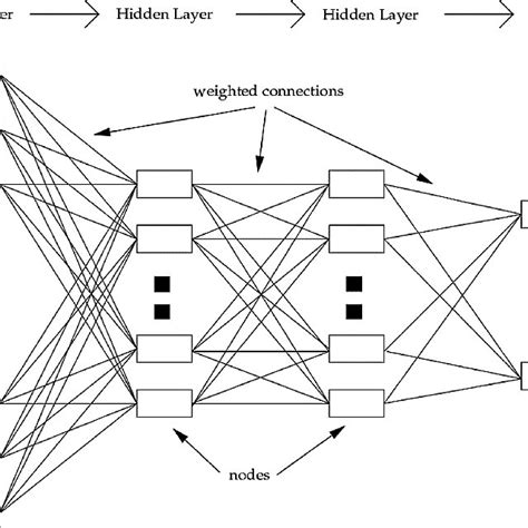 Feedforward Artificial Neural Network Architecture Singh Et Al 2001