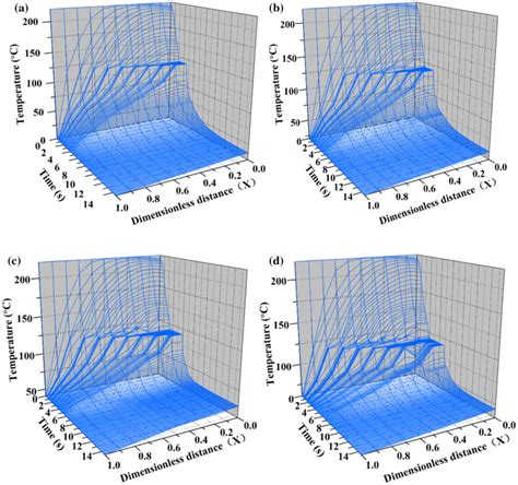 three dimensional temperature gradient fields in tips films with