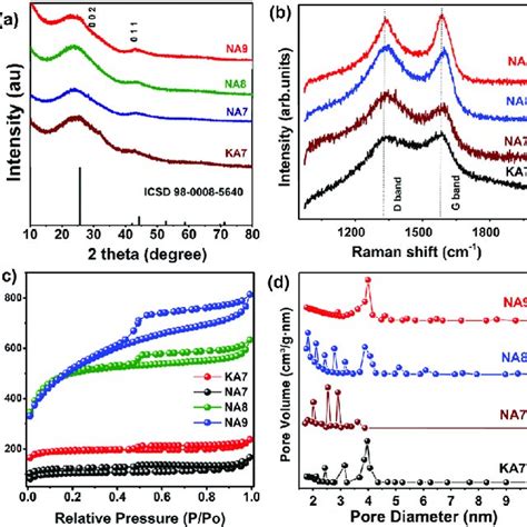 A CV Graphs B GCD Curves C EIS Spectra And D Bode Plots Of Download Scientific