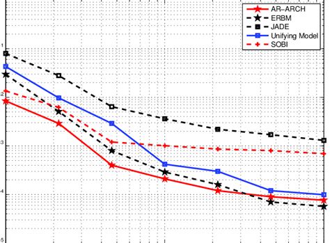 Isr As Function Of Samples Size In The Separation Of Artificial Download Scientific Diagram