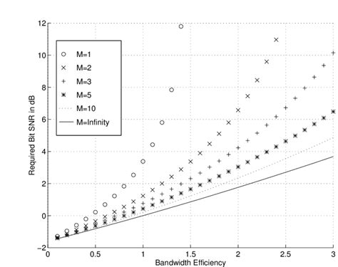 Required Bit Snr Versus Bandwidth Eeciency L30 Download