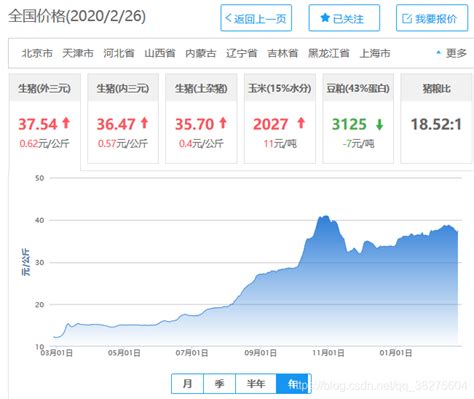 Python爬取猪肉价格信息猪价有api查询吗 Csdn博客