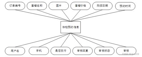 计算机毕业设计python uniapp 安卓体检预约app（web app lw） 体检预约系统中的er图 csdn博客