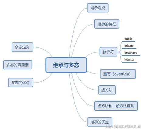 c 继承与多态 c 继承和多态 csdn博客