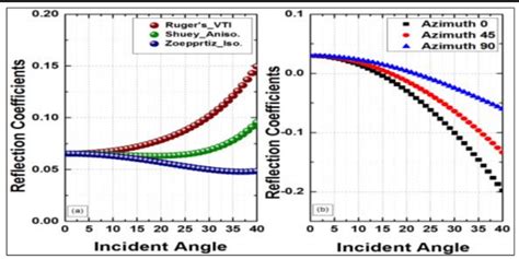 Reflection Coefficients For A Vti And B Hti Media Between