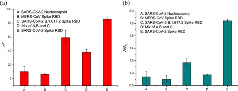 Evaluation Of Specificity Of The Rca Enabled Fluorometric A And