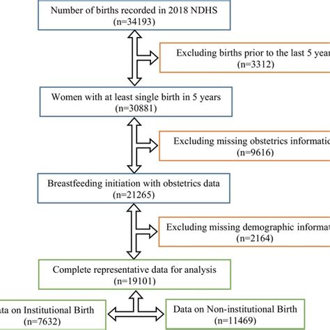 Data Flow Schema For The Sample Data Excluded And Included In The Study Download Scientific
